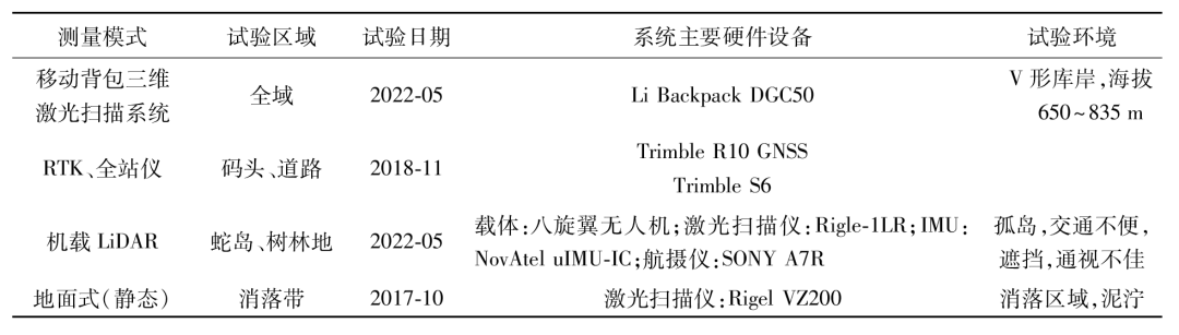 测绘通报 | 移动背包三维激光扫描系统在陡岸水库测绘中的应用——以白鹤滩水电站库区典型河段为例-天宝耐特官网 | 国内高级定位、三维可视化产品 ...